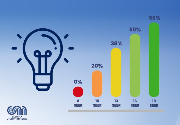 ¿QUE SIGNIFICA SEER EN AIRE ACONDICIONADO? - Climas Sierra Madre